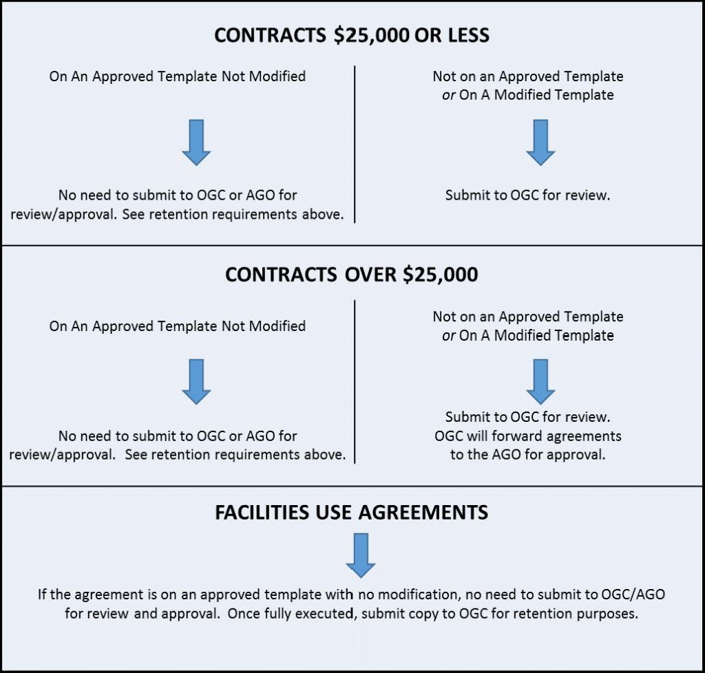 Guidelines for Submitting Contracts for OGC/OAG Approval | University ...
