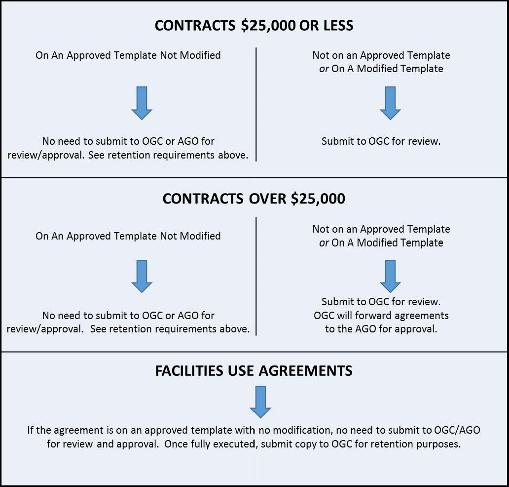 Guidelines for Submitting Contracts for OGC/OAG Approval | University ...